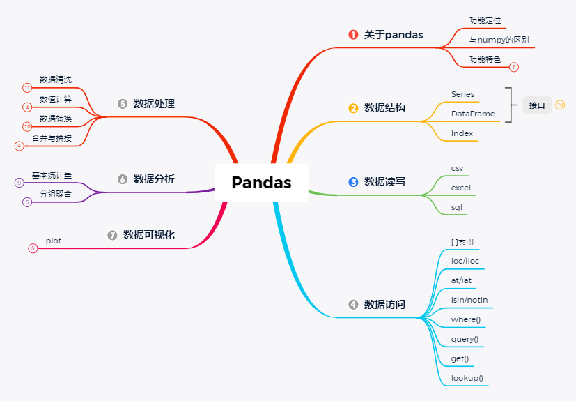 Pandas入门详细教程 智源社区