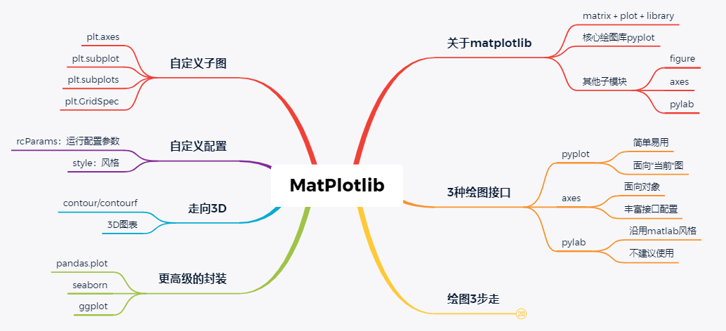 Matplotlib入门详细教程 智源社区
